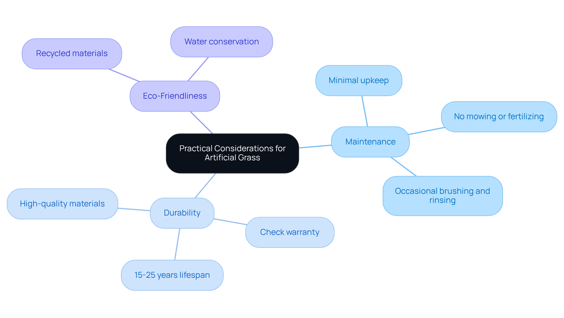 The central node represents the main topic, while the branches show key considerations. Each sub-point provides specific details about that consideration, helping you understand what to look for when choosing artificial grass.