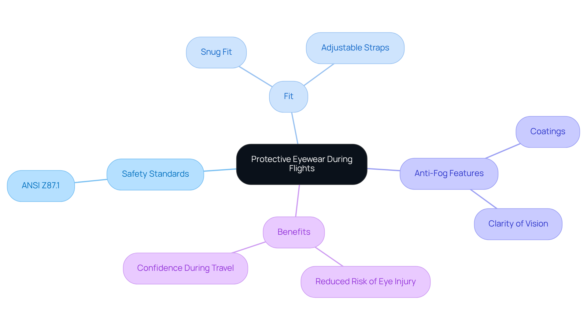 This mindmap starts with the main idea of protective eyewear and branches out into important aspects to consider. Each branch represents a key point that contributes to your overall eye safety while flying. Follow the branches to explore how each element plays a role in ensuring a safe and comfortable travel experience.
