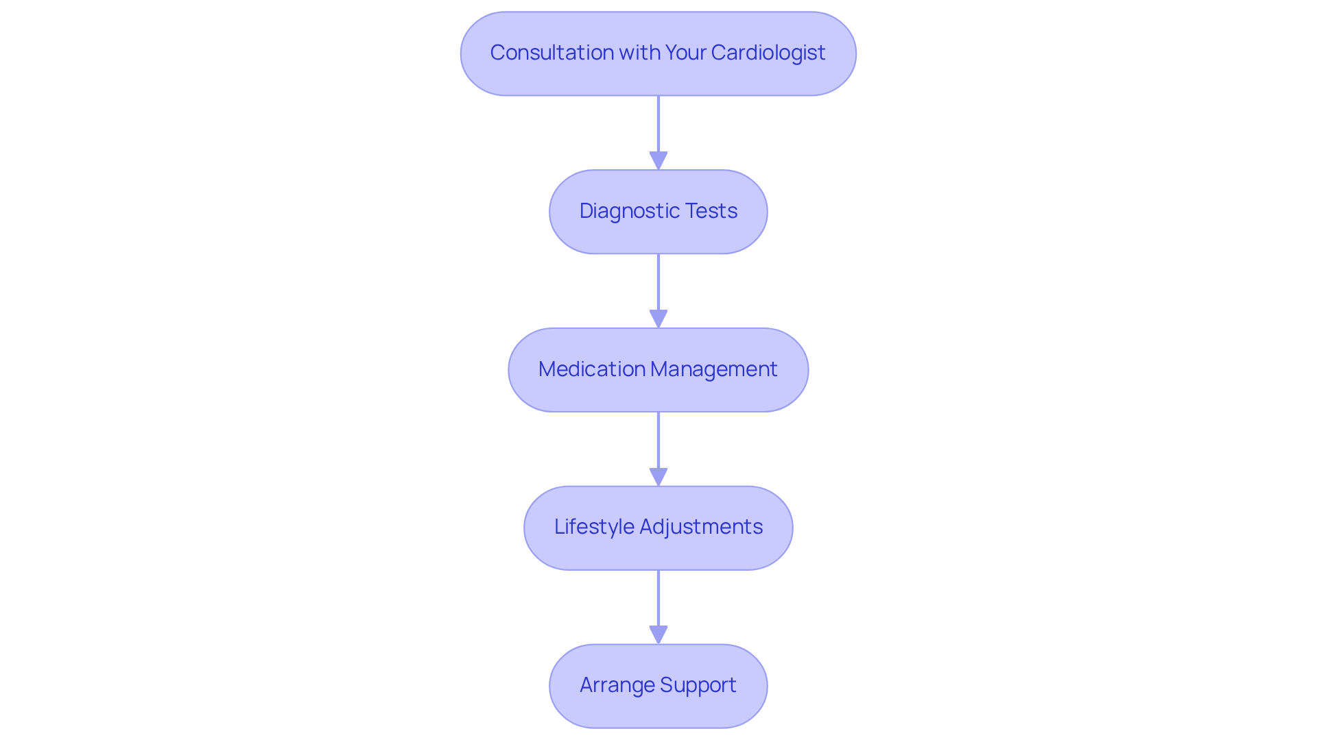 Each box represents a crucial step in preparing for your treatment. Follow the arrows to see the order in which you should take these steps for the best preparation and support.