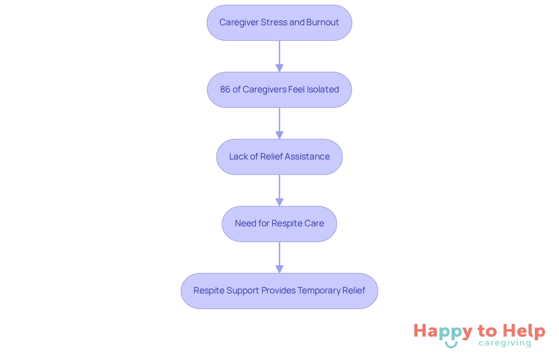 This flowchart shows the journey from caregiver stress to the solution of respite care. Each box represents a key point in understanding why respite care is essential for caregivers' well-being.