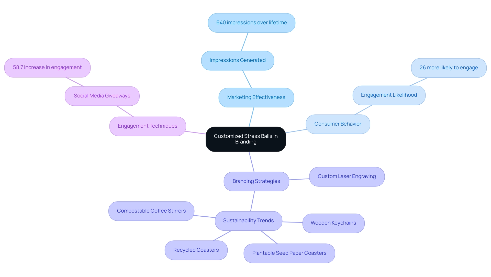 The central node represents the main topic, with branches illustrating key areas related to branding and marketing, each color-coded for clarity.