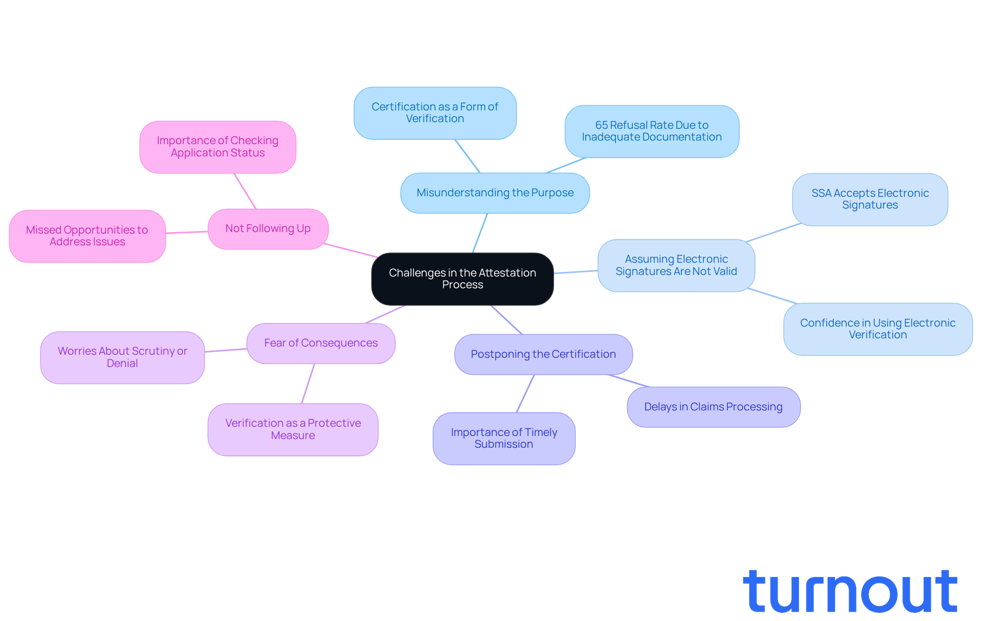 The central node represents the overall theme of the attestation process. Each branch highlights a specific challenge or misconception, with additional details provided in sub-branches. This layout helps you visualize the complexities of the certification process and understand how each issue connects.