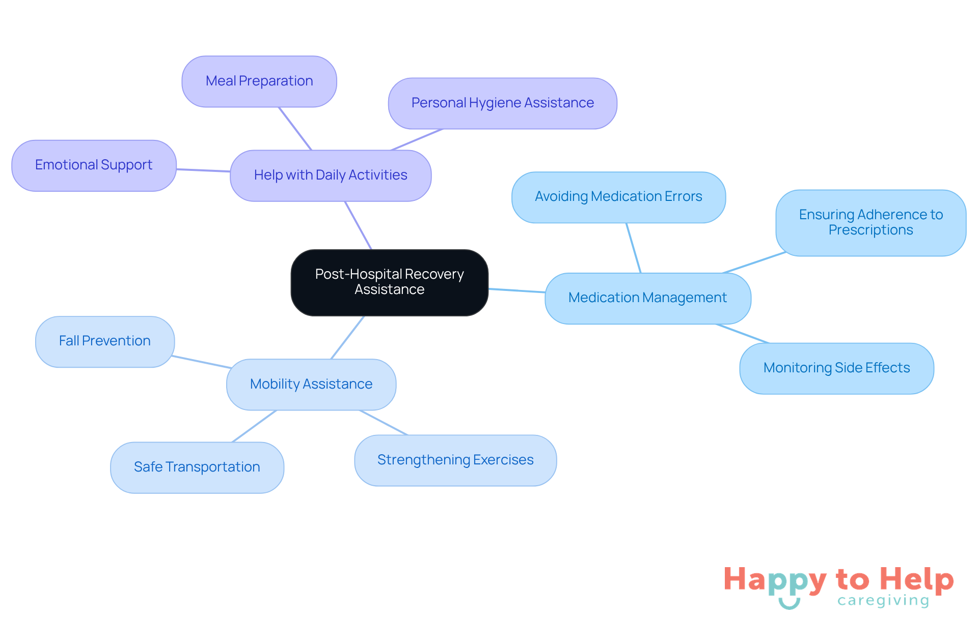 The central node represents the main theme of recovery assistance, while the branches show specific services and their benefits. Each color-coded branch helps you see how different types of support contribute to a smoother recovery for seniors.