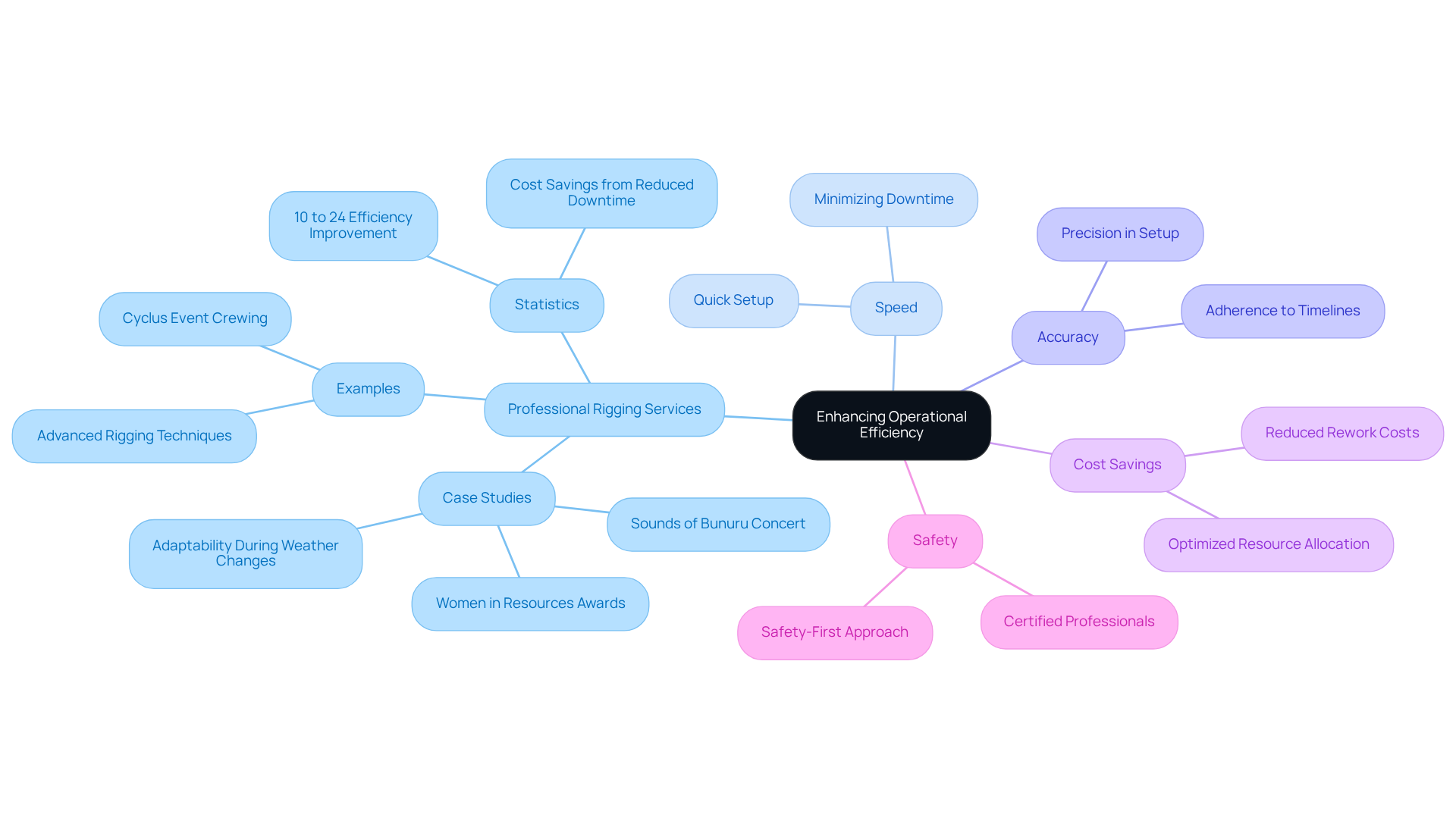 This mindmap illustrates how professional rigging services contribute to operational efficiency. Each branch represents a key aspect of rigging, showing how they connect to the central theme. Follow the branches to explore how speed, accuracy, safety, and cost savings play a role in successful event setups.