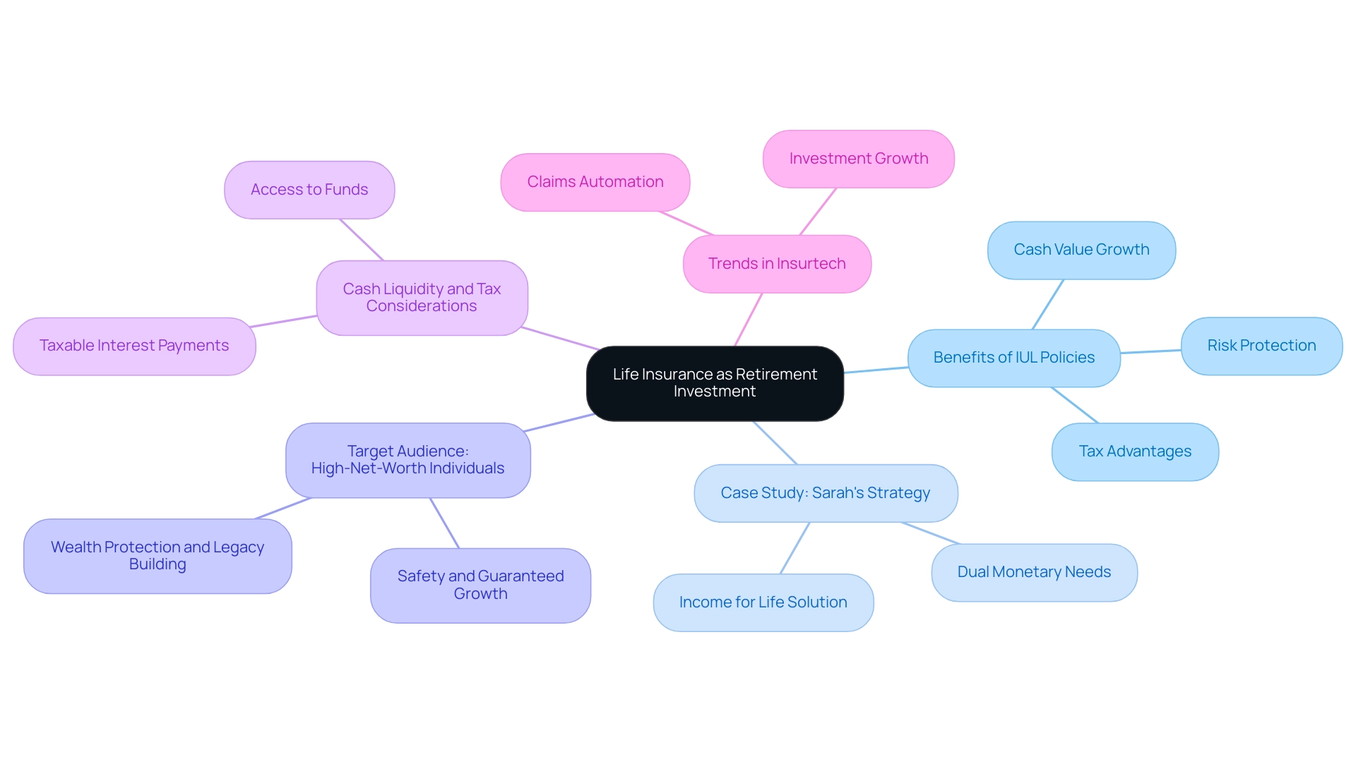 The central node represents the main concept, with branches illustrating the various benefits, strategies, and trends related to life insurance as a retirement tool.