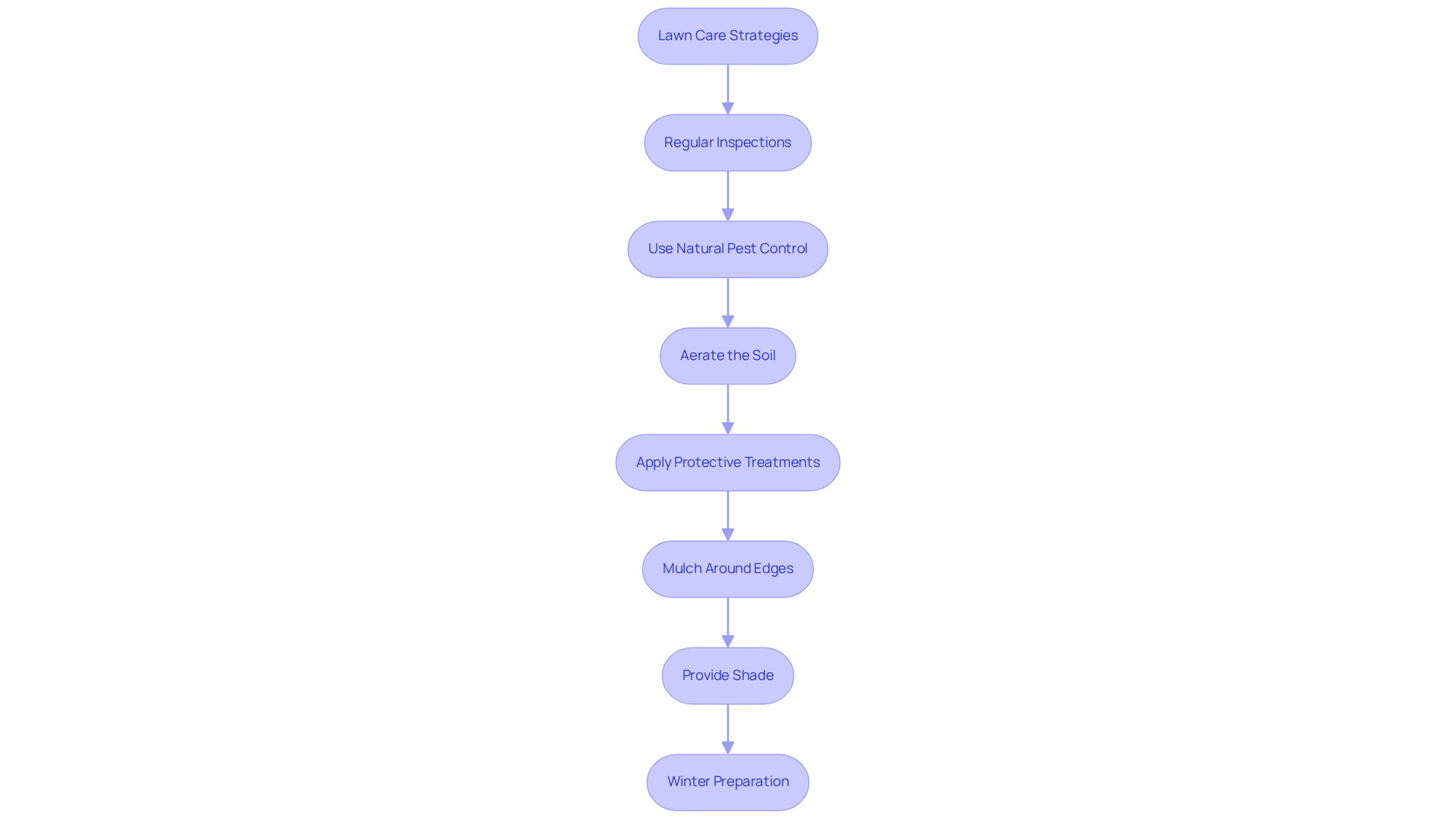 This flowchart shows the steps you can take to keep your lawn healthy. Start at the top and follow the arrows to see what actions to take for pest prevention and environmental protection.