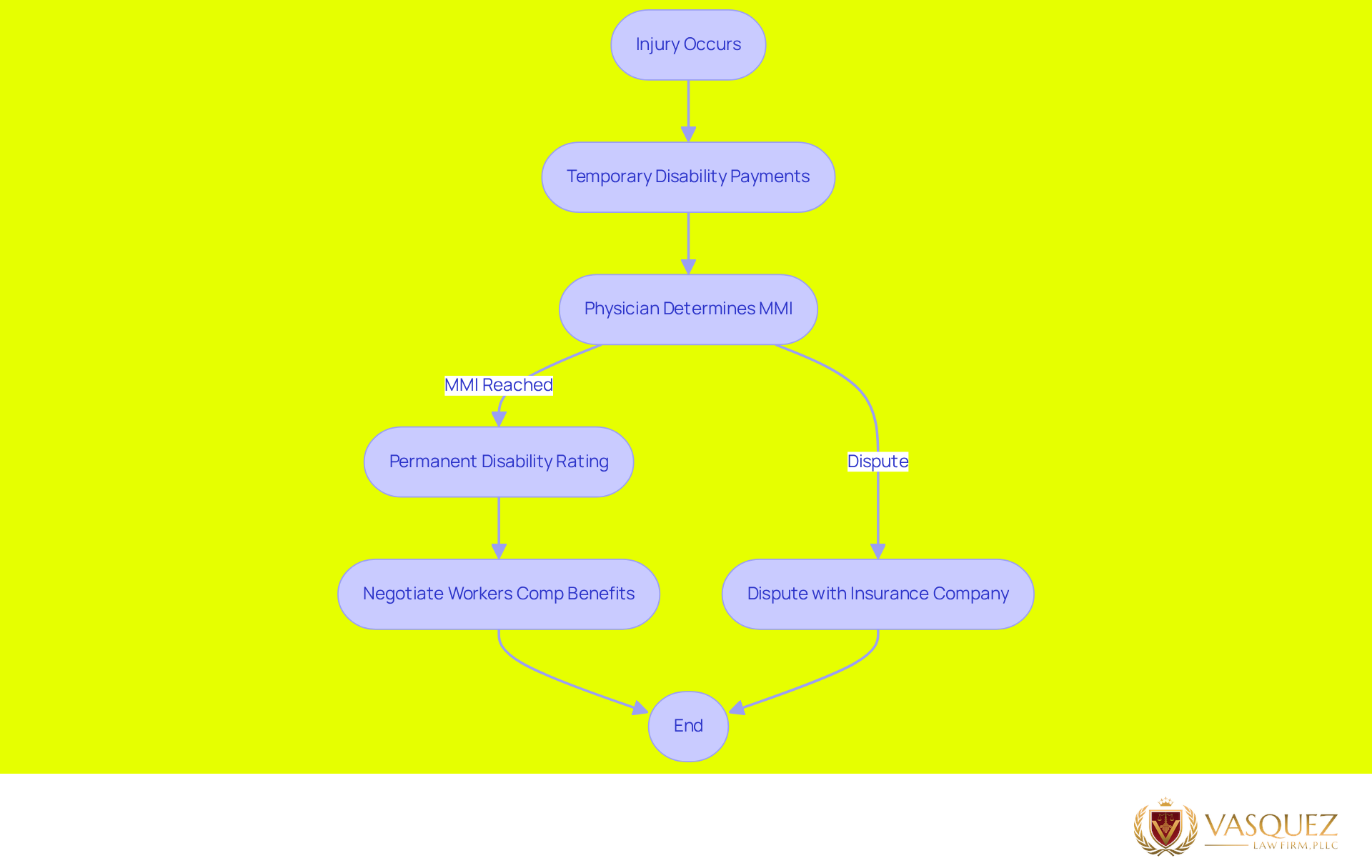 This flowchart illustrates the steps involved in the MMI process after a workplace injury. Start at the top with the injury, follow the arrows to see how temporary payments lead to the determination of MMI, and understand the options available for negotiating benefits or disputing decisions.