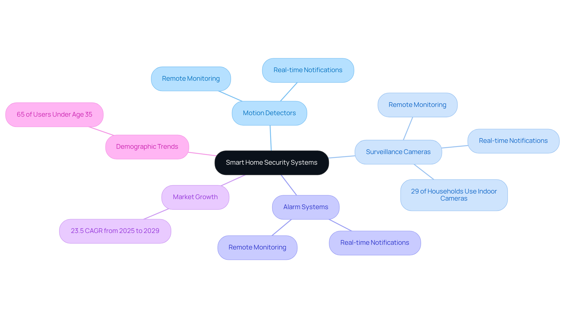 The central node represents the main topic, while the branches show different components and statistics related to smart home security. Each color-coded branch helps you see how these elements connect and contribute to the overall theme. The central node represents the main topic, while the branches show different components and statistics related to smart home security. Each color-coded branch helps you see how these elements connect and contribute to the overall theme.