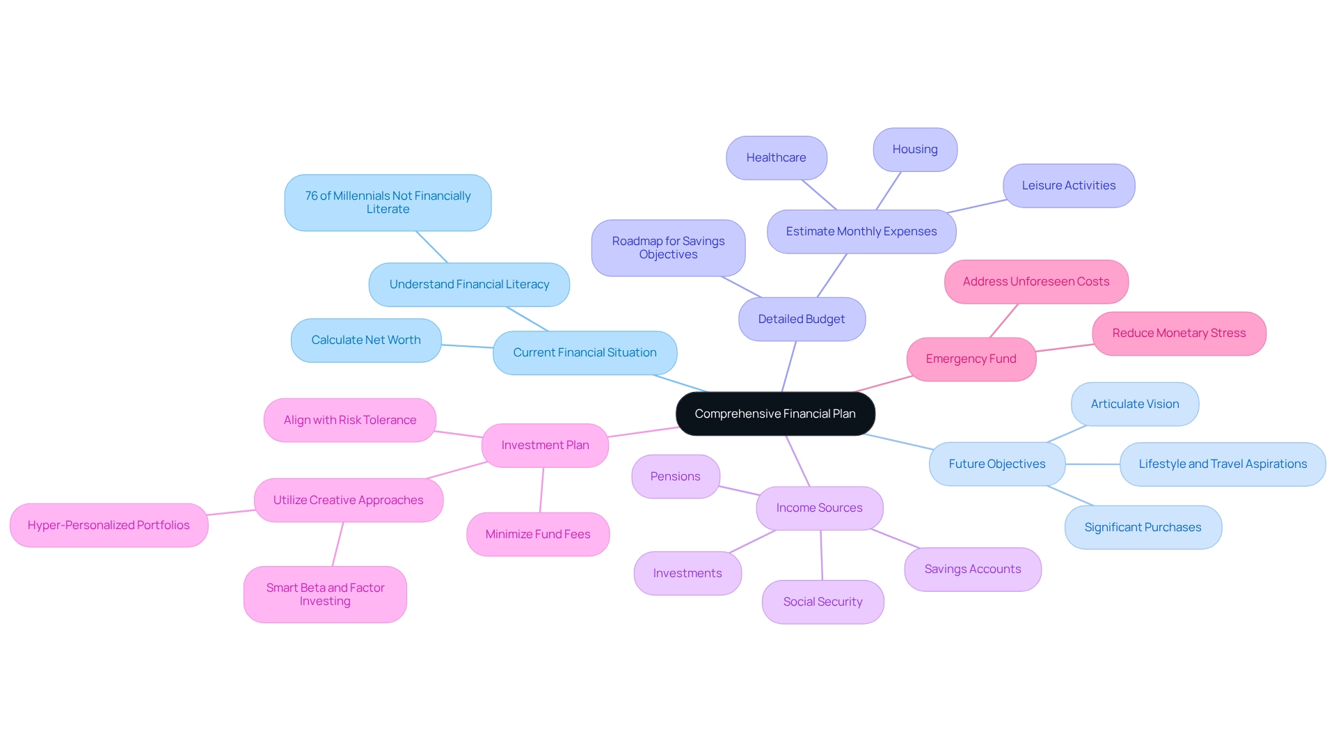 The center represents the overall financial plan, while each branch shows a key area to focus on. The sub-branches detail specific actions or considerations within that area. This layout helps you visualize how everything connects and works together for a secure financial future. The center represents the overall financial plan, while each branch shows a key area to focus on. The sub-branches detail specific actions or considerations within that area. This layout helps you visualize how everything connects and works together for a secure financial future.