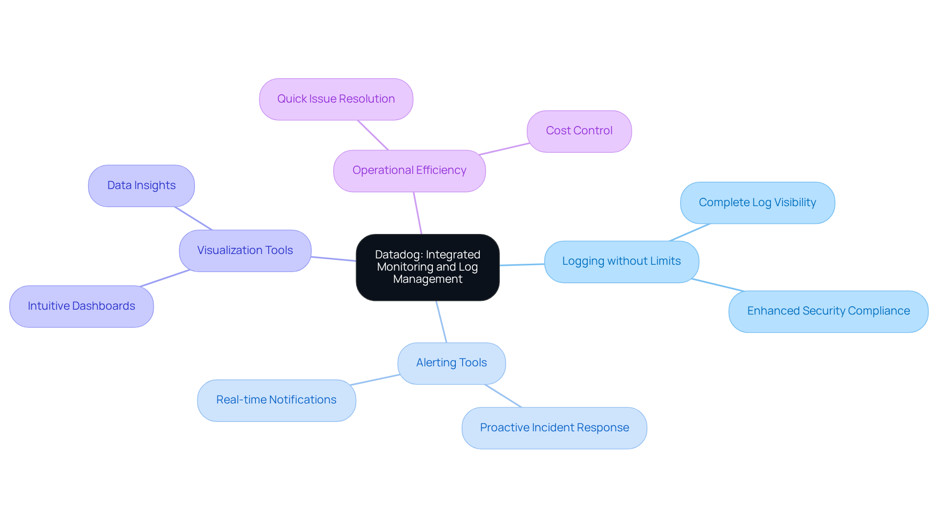 The central node represents Datadog's solution, while the branches show its key features and their benefits. Follow the branches to understand how each feature contributes to better monitoring and security.