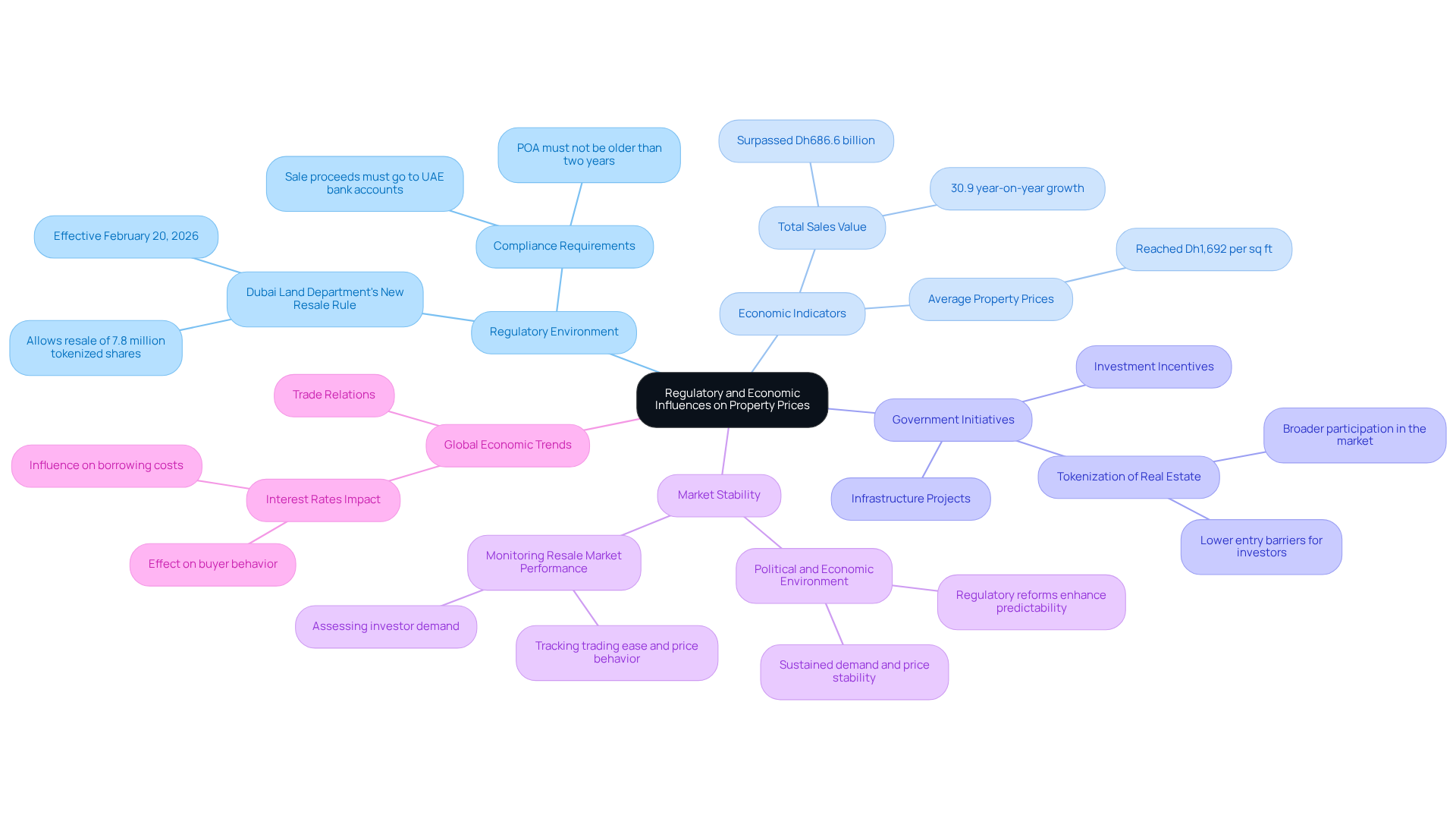 The central node represents the overall topic, while each branch shows a different category of influence. Follow the branches to explore specific details and examples related to each influence.