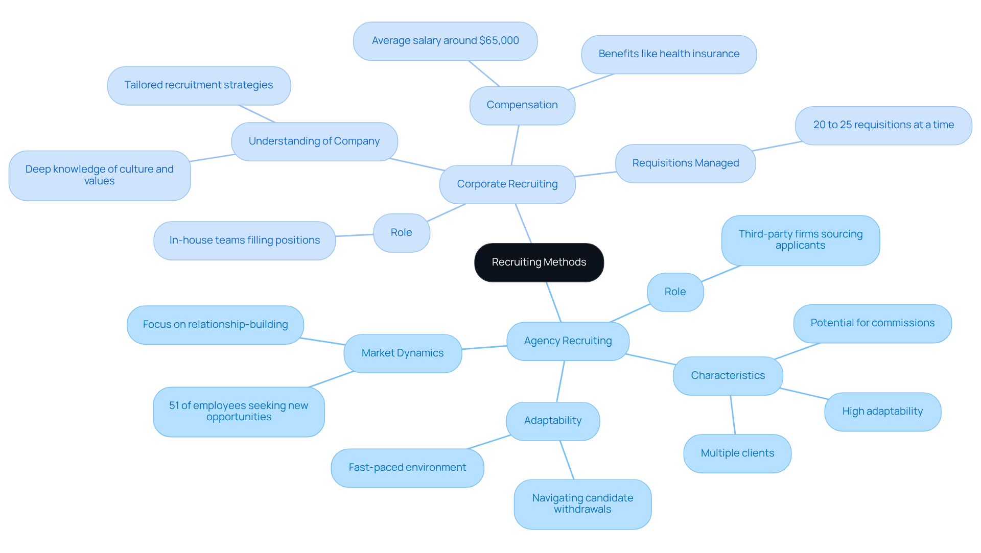 The central node represents the overall topic of recruiting methods. The branches show the two types of recruiting, with further details about each type. This layout helps you see how they differ and what makes each unique. The central node represents the overall topic of recruiting methods. The branches show the two types of recruiting, with further details about each type. This layout helps you see how they differ and what makes each unique.