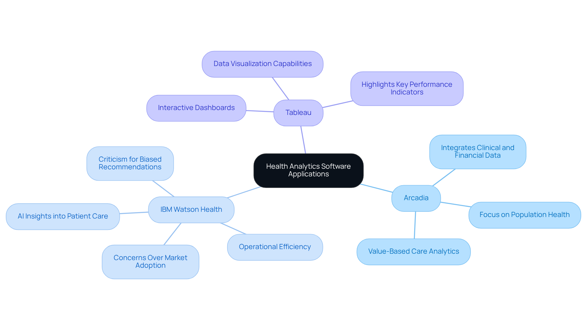 This mindmap starts with the main topic of health analytics software and branches out to show specific examples. Each branch highlights what the software does and its significance in healthcare investment strategies.