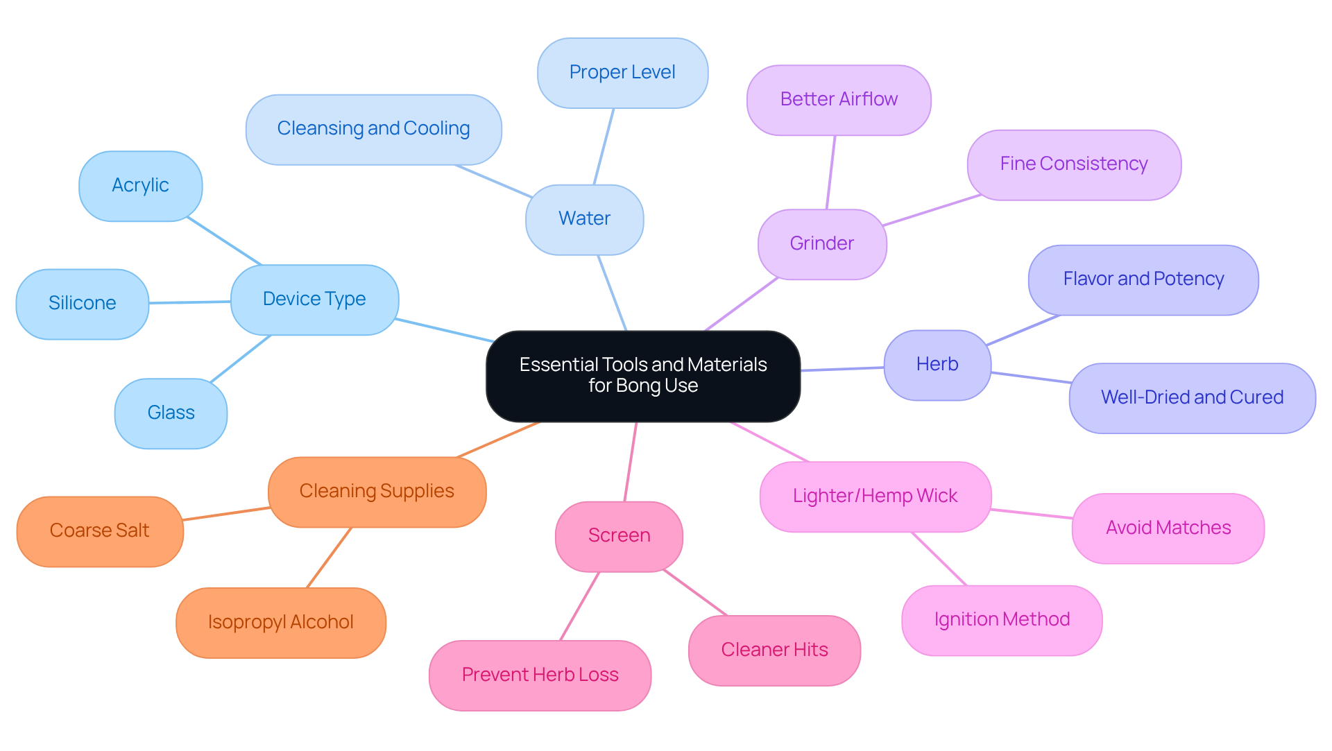 The center shows the main topic. Each branch represents a different tool or material needed for using a bong, with tips and information to help you understand why each is important.