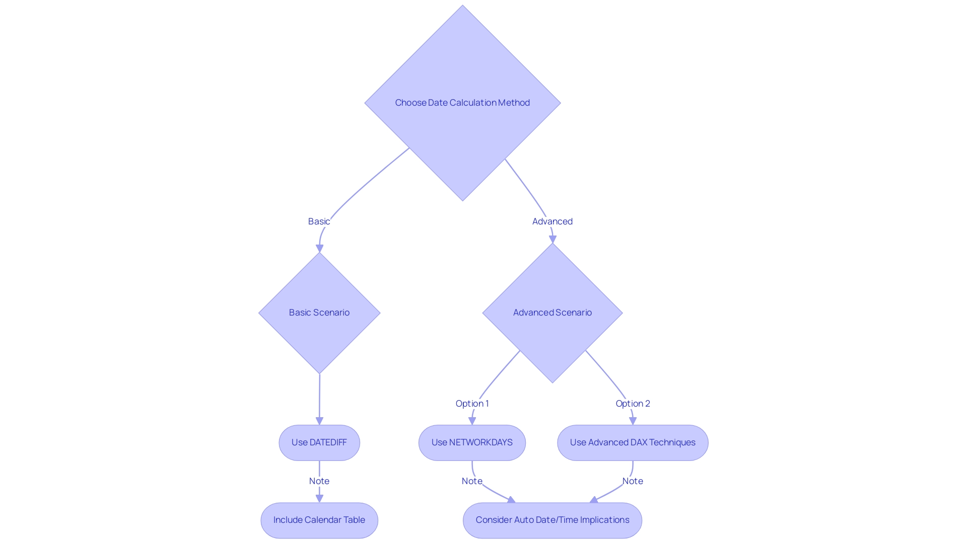 The flowchart outlines the decision process for selecting date calculation methods: 'Basic Scenario' leads to DATEDIFF; 'Advanced Scenario' leads to either NETWORKDAYS or Advanced DAX techniques.