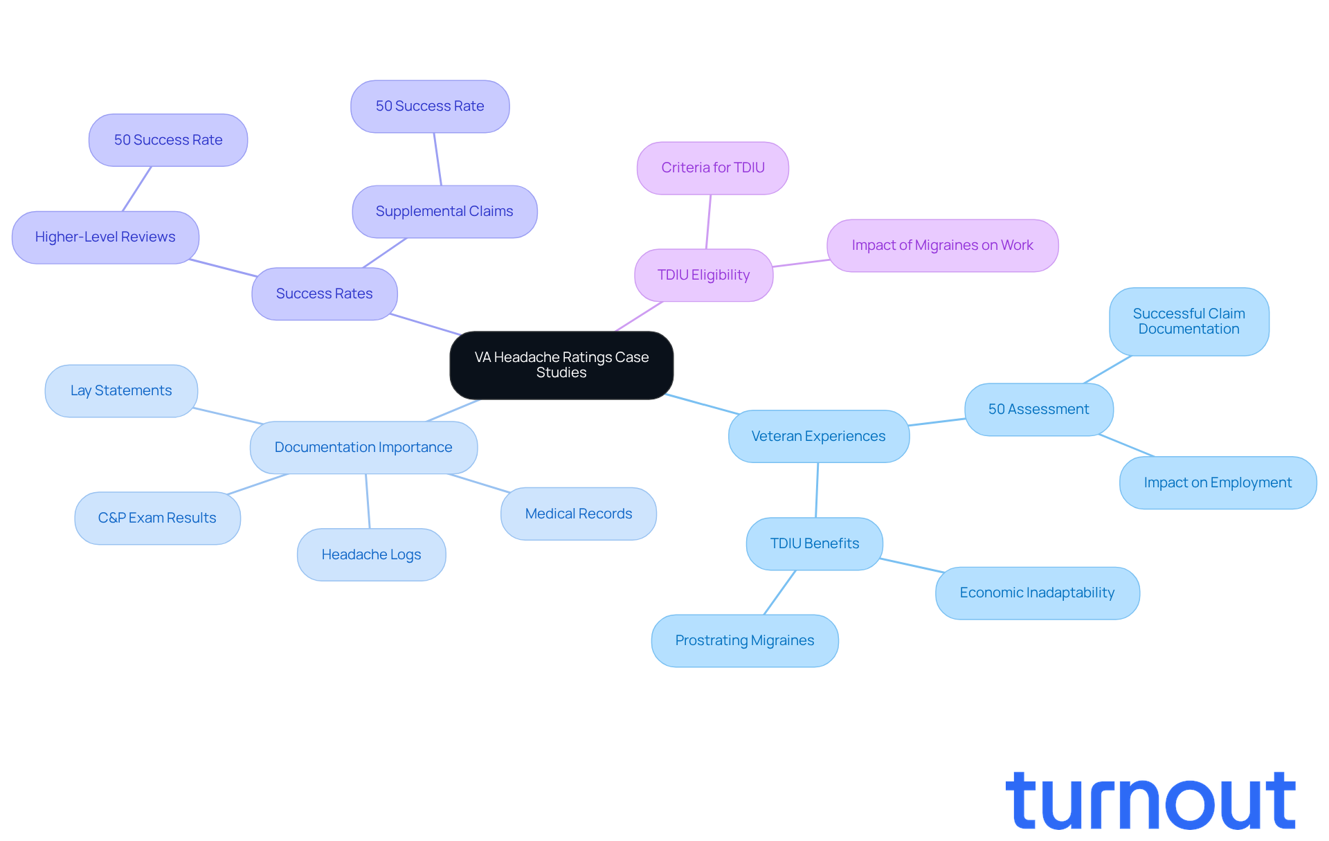 The central node represents the overall topic, while branches illustrate different themes and individual veteran experiences. Each color-coded branch helps you navigate through the various aspects of the headache rating process.