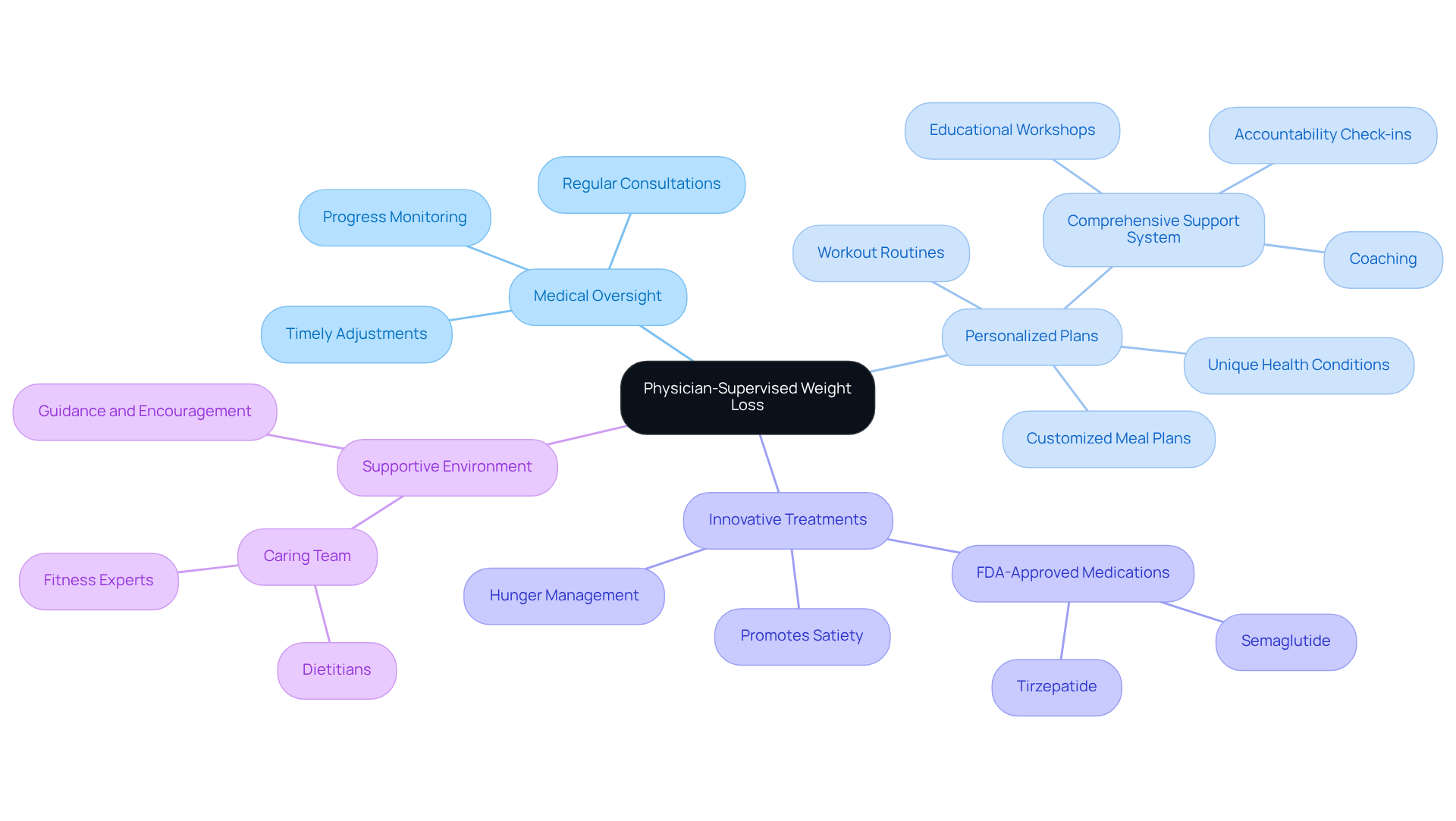 The central node represents the main topic of physician-supervised weight loss. Each branch highlights a key benefit of the program, and the sub-branches provide more details about what each benefit entails. This structure helps you understand how each aspect contributes to effective weight management.