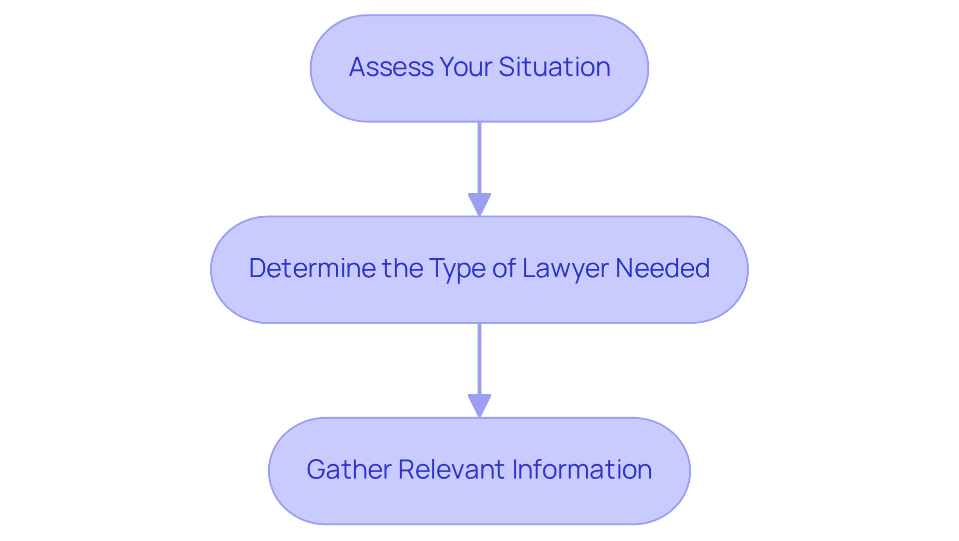 Follow the arrows from one step to the next to see how to identify your legal needs before hiring an attorney. Each box represents a crucial step in the process.