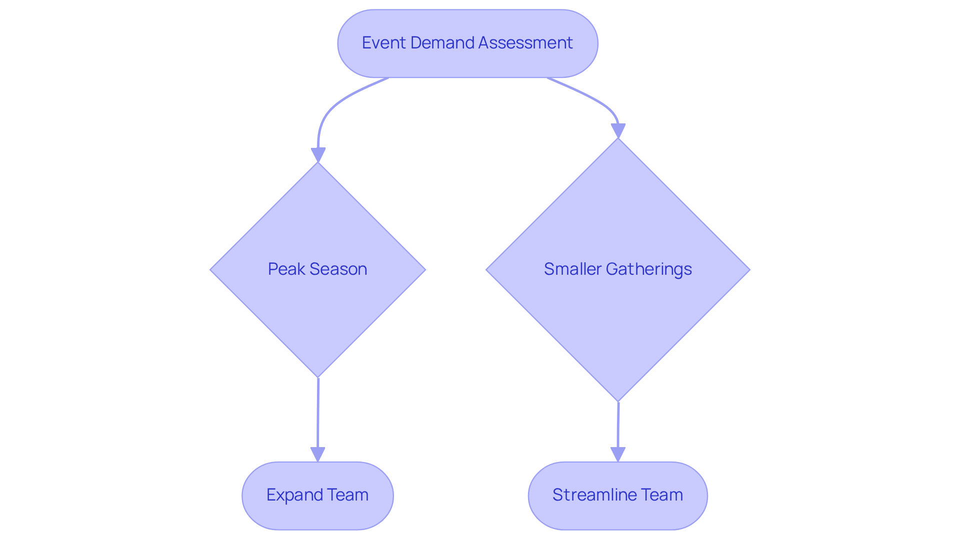 This flowchart shows how event planners can assess their staffing needs based on the size of the event. Follow the arrows to see how decisions are made to either expand or streamline the team, ensuring the right number of staff for each situation.