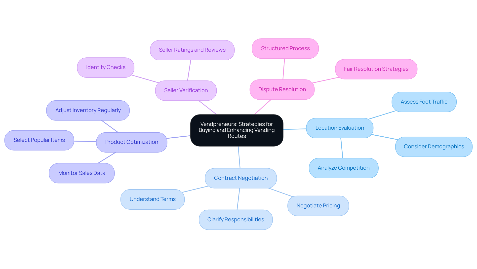 Start at the center with the main theme of vendpreneurship, and follow the branches to explore various strategies that can help in enhancing vending routes. Each branch provides insights into specific areas, making it easy to understand how they all connect.