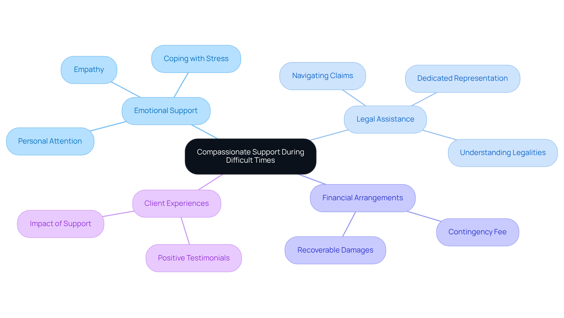 This mindmap illustrates how compassionate support is structured for victims of vehicle collisions. Start at the center with the main theme, then follow the branches to explore emotional support, legal help, financial arrangements, and real client experiences. Each branch highlights how these elements work together to provide comprehensive assistance during tough times. This mindmap illustrates how compassionate support is structured for victims of vehicle collisions. Start at the center with the main theme, then follow the branches to explore emotional support, legal help, financial arrangements, and real client experiences. Each branch highlights how these elements work together to provide comprehensive assistance during tough times.