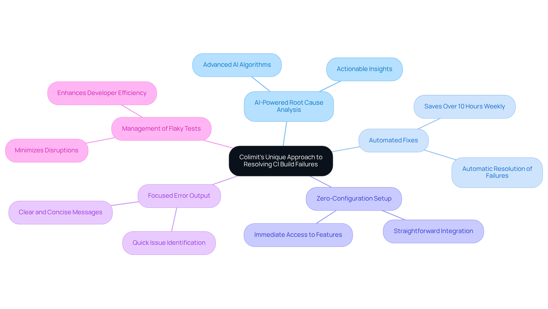 The central node represents Colimit's approach, while the branches show the key features that make it unique. Each feature is a way Colimit helps developers manage CI build failures more effectively.