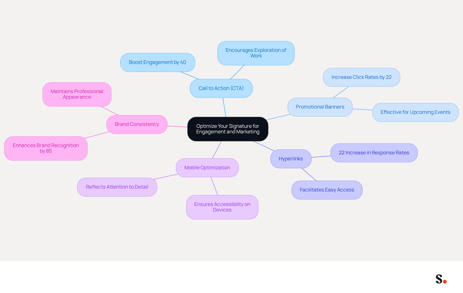 This mindmap shows how to enhance your email signature for better engagement and marketing. Each branch represents a strategy, and the sub-branches provide details and statistics that highlight the importance of each practice. Follow the branches to see how each element contributes to a more effective email signature. This mindmap shows how to enhance your email signature for better engagement and marketing. Each branch represents a strategy, and the sub-branches provide details and statistics that highlight the importance of each practice. Follow the branches to see how each element contributes to a more effective email signature.