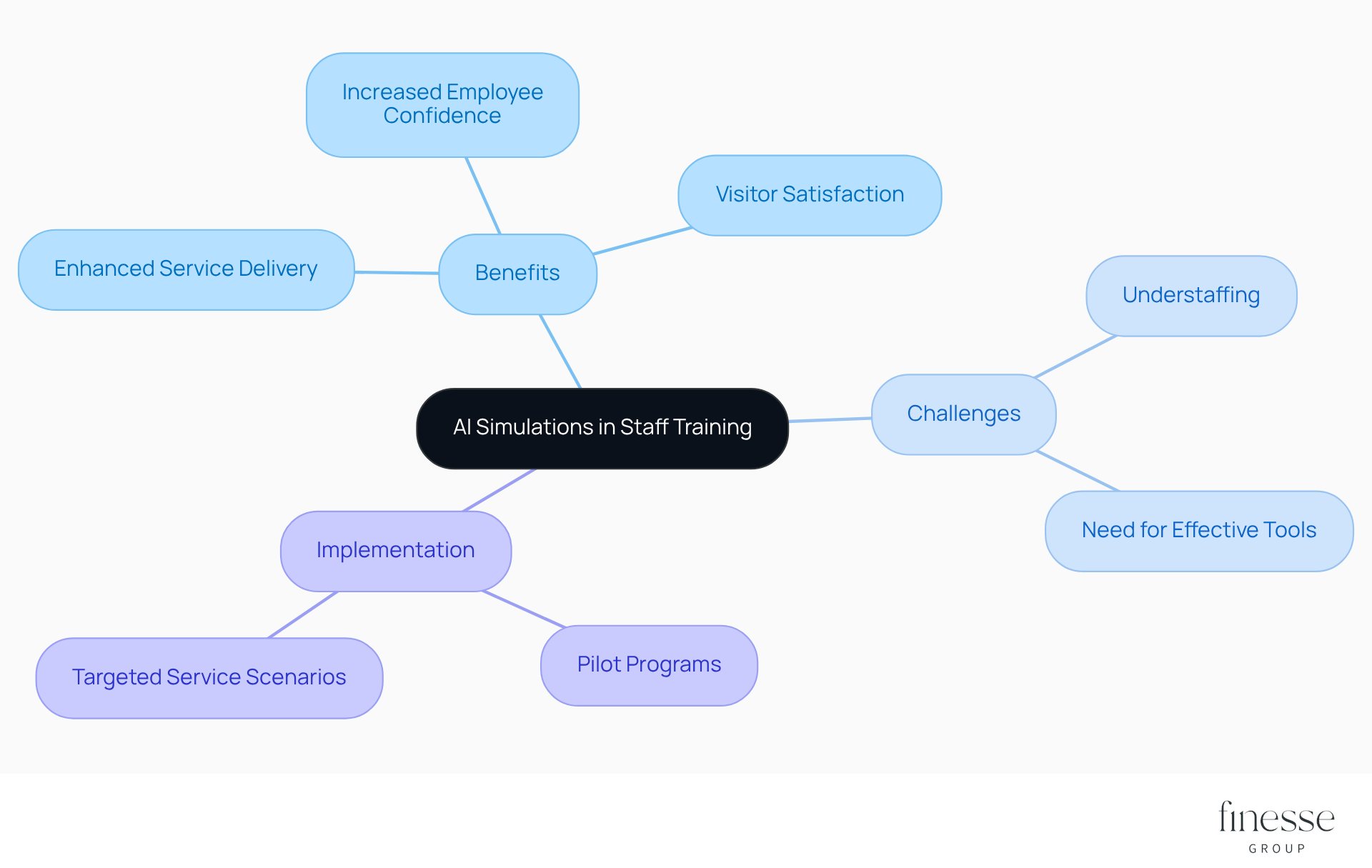 The central concept is AI simulations in training, with branches showing various benefits and challenges. Each branch represents a key area, helping you understand how AI impacts service delivery and staff experiences. The central concept is AI simulations in training, with branches showing various benefits and challenges. Each branch represents a key area, helping you understand how AI impacts service delivery and staff experiences.