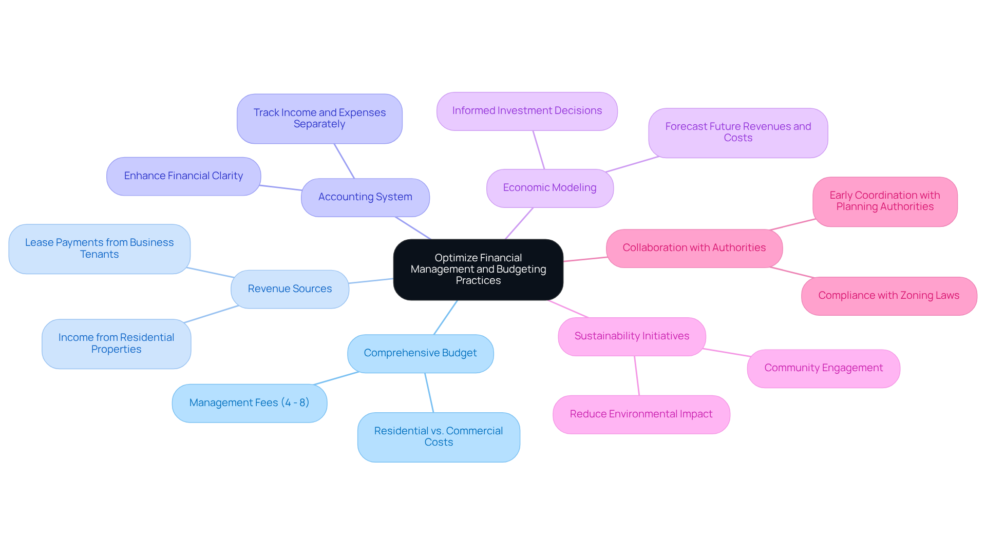 The central node represents the main focus of optimizing financial management. Each branch shows a key area of consideration, and sub-branches provide specific details or actions related to that area.