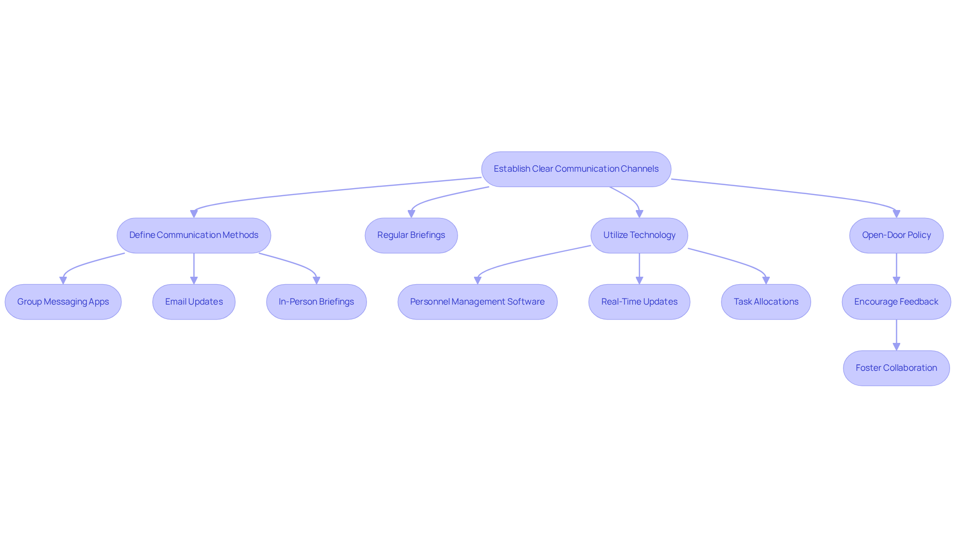 This flowchart outlines the steps to improve communication among crew and stakeholders. Each box represents a method or strategy, and the arrows show how they connect to create a cohesive communication plan. This flowchart outlines the steps to improve communication among crew and stakeholders. Each box represents a method or strategy, and the arrows show how they connect to create a cohesive communication plan.