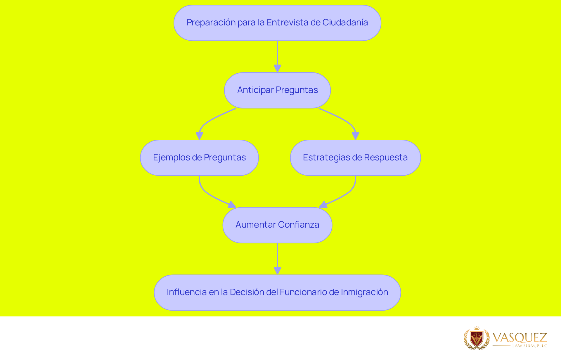 Cada cuadro representa una etapa en el proceso de preparación. Sigue las flechas para ver cómo cada paso se conecta y contribuye al éxito en la entrevista.