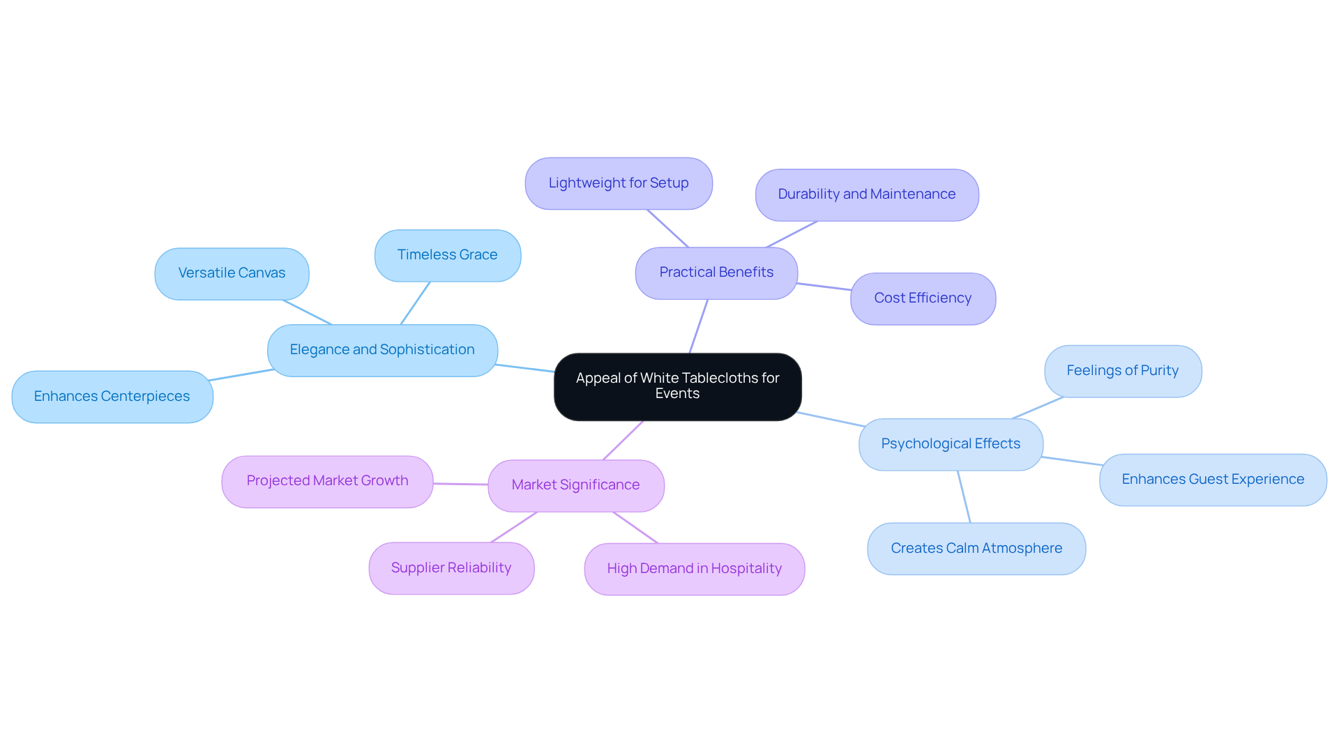 Start at the center with the main idea, then explore each branch to see how white tablecloths enhance events through elegance, psychology, practicality, and market trends. Start at the center with the main idea, then explore each branch to see how white tablecloths enhance events through elegance, psychology, practicality, and market trends.