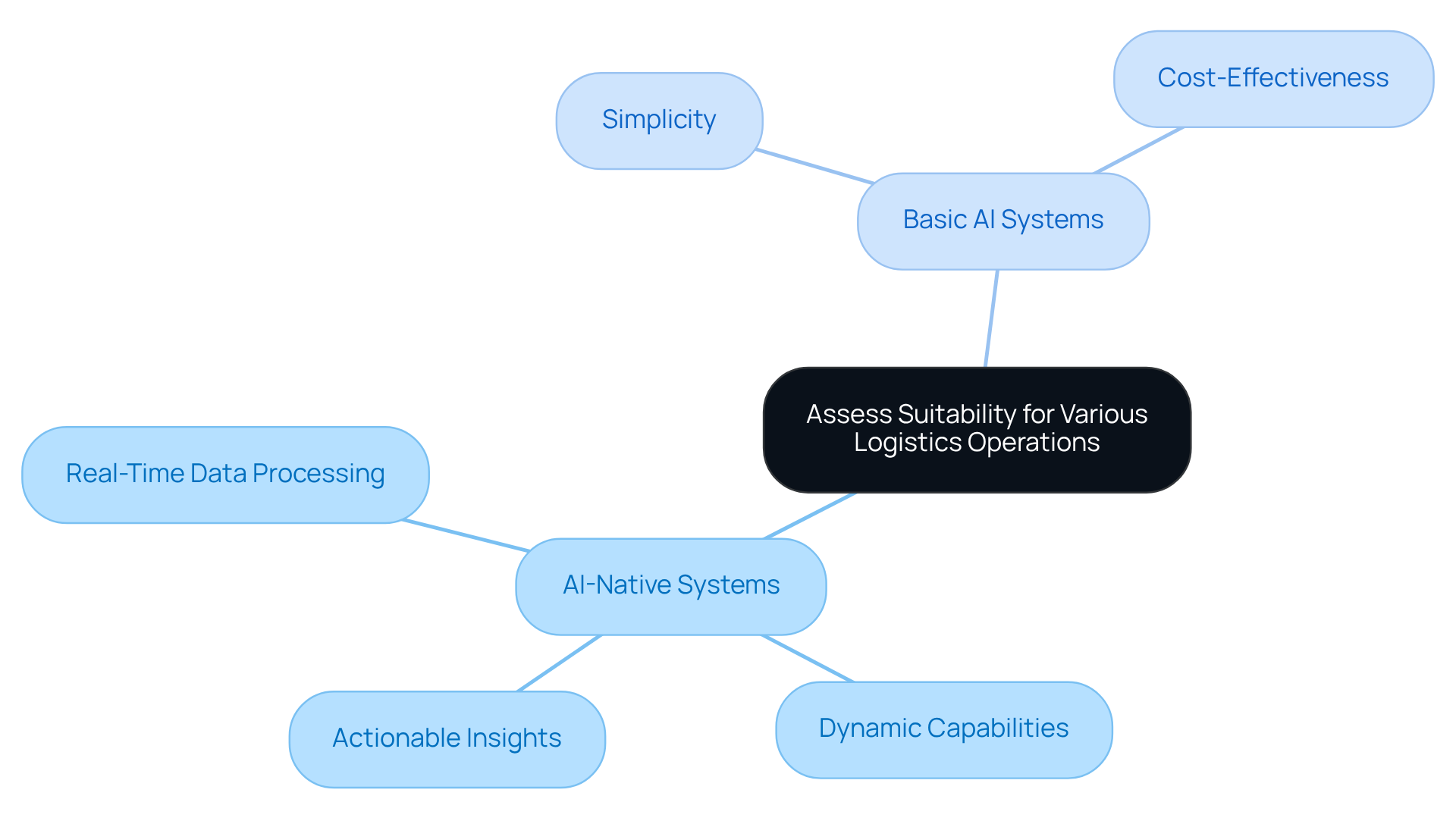 The central node represents the main topic, while the branches show the different types of AI systems and their characteristics. Follow the branches to understand how each system fits into various logistics operations. The central node represents the main topic, while the branches show the different types of AI systems and their characteristics. Follow the branches to understand how each system fits into various logistics operations.