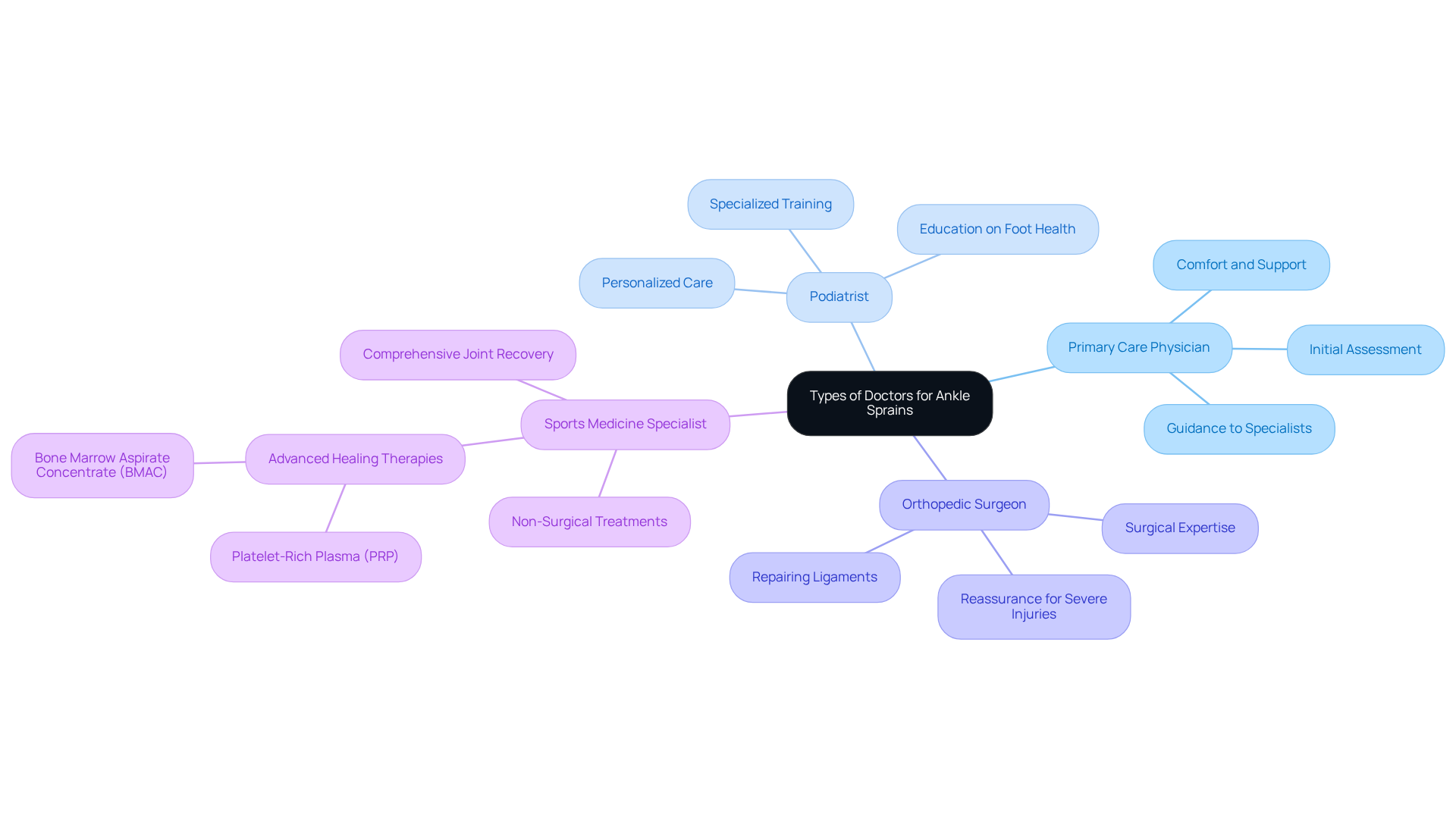 Start at the center with the main topic, then follow the branches to learn about each type of doctor and how they can help with ankle sprains. Each branch highlights a different specialist and their unique role in your recovery.