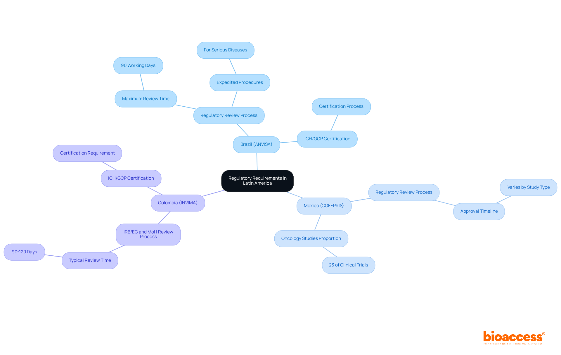 The central node represents the overall regulatory requirements, while the branches show specific countries and their regulatory bodies. Each sub-branch provides details on processes and recommendations for researchers. The central node represents the overall regulatory requirements, while the branches show specific countries and their regulatory bodies. Each sub-branch provides details on processes and recommendations for researchers.