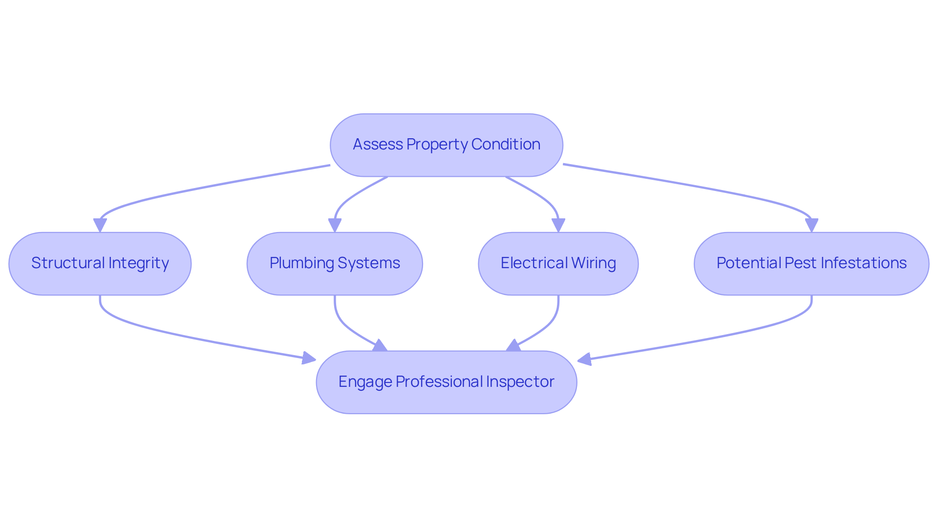 Follow the arrows to see the steps involved in assessing a property's condition before selling. Each box represents a key area to inspect, leading to the final step of engaging a professional for a thorough evaluation.
