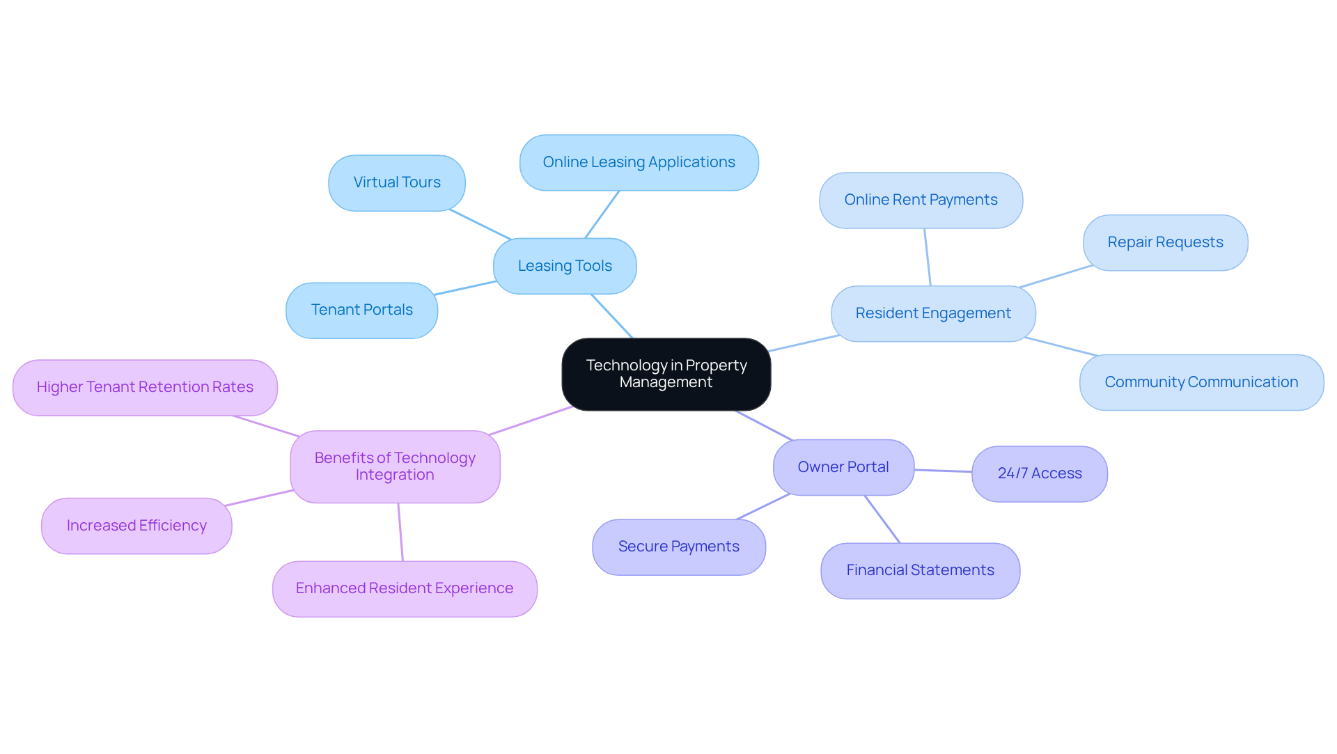 The central node represents the main theme of technology in property management. Each branch shows different tools and their benefits, helping you see how they connect and contribute to better management practices.