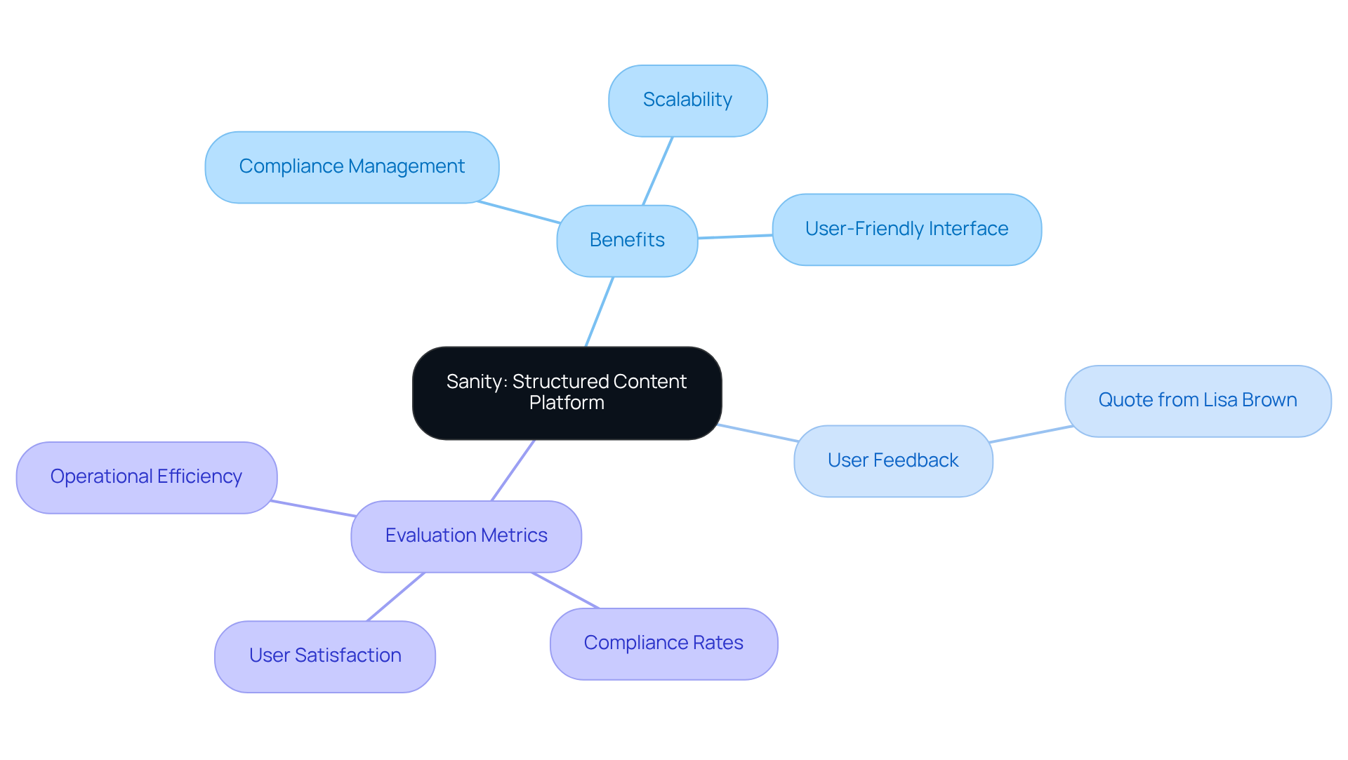 The center represents Sanity, and the branches show its benefits and metrics. Each branch helps you understand how Sanity supports publishers in managing licensing compliance.