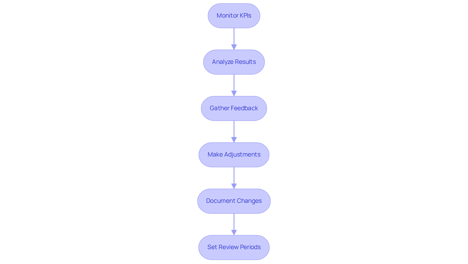 Each box represents a step in the process of refining marketing strategies. Follow the arrows to see how each step leads to the next, ensuring a comprehensive approach to continuous improvement.