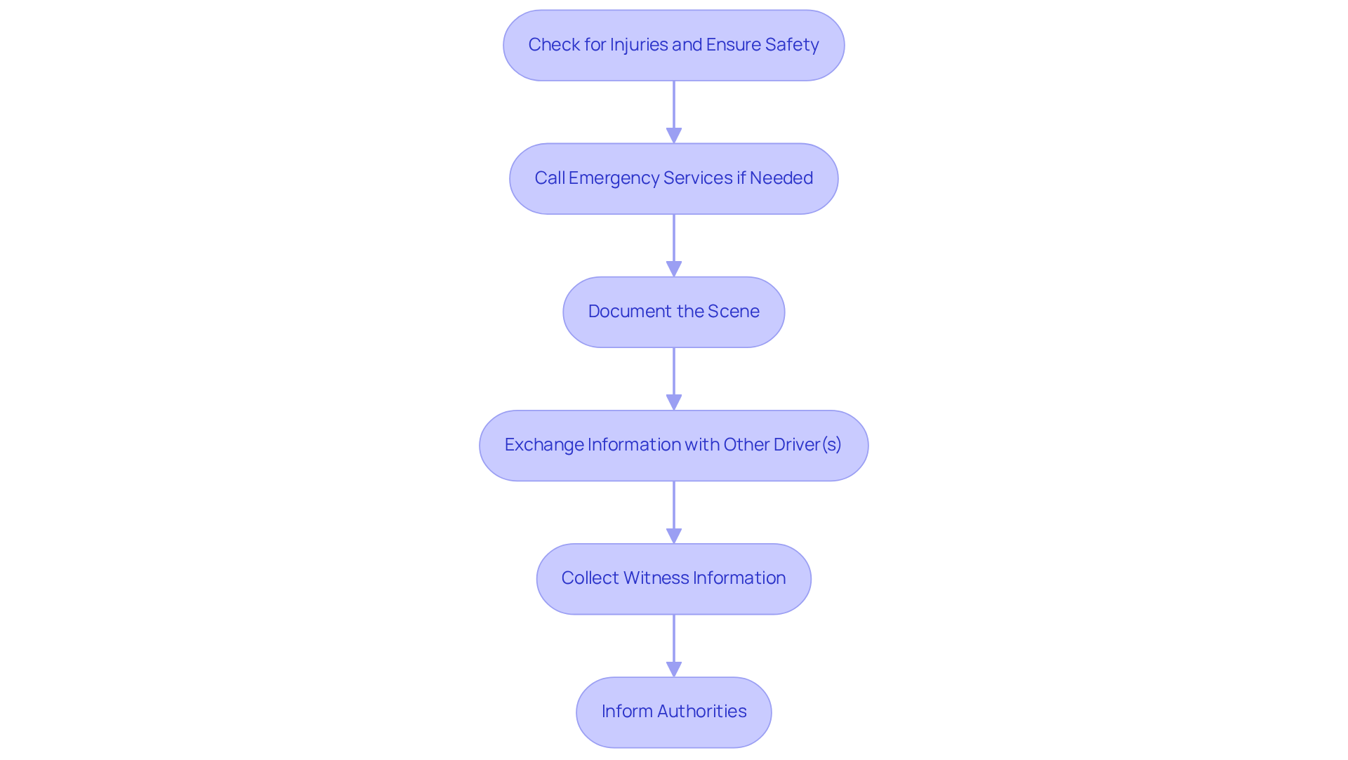 Follow the arrows to see what to do after an accident. Each box represents a step, starting from checking for injuries to informing authorities. The flowchart guides you through the process to ensure you don't miss any important actions.