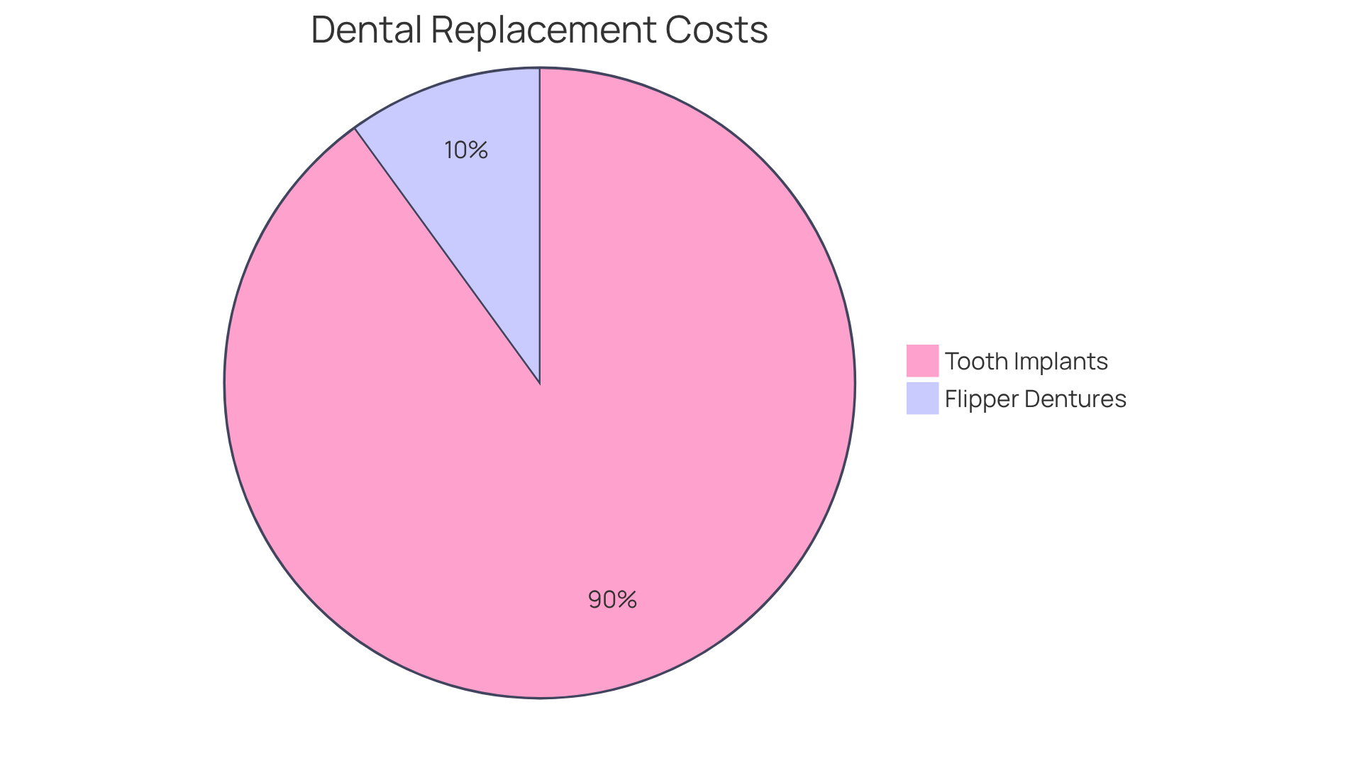 The chart shows the cost ranges of two dental options. The larger slice represents tooth implants, indicating a higher cost, while the smaller slice shows flipper dentures, highlighting their affordability.