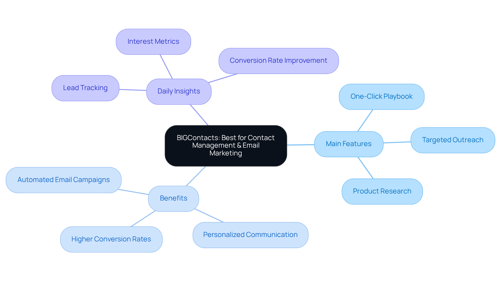 This mindmap illustrates how BIGContacts supports small enterprises in managing contacts and email marketing. Follow the branches to explore the main features and see how they enhance your business strategy.