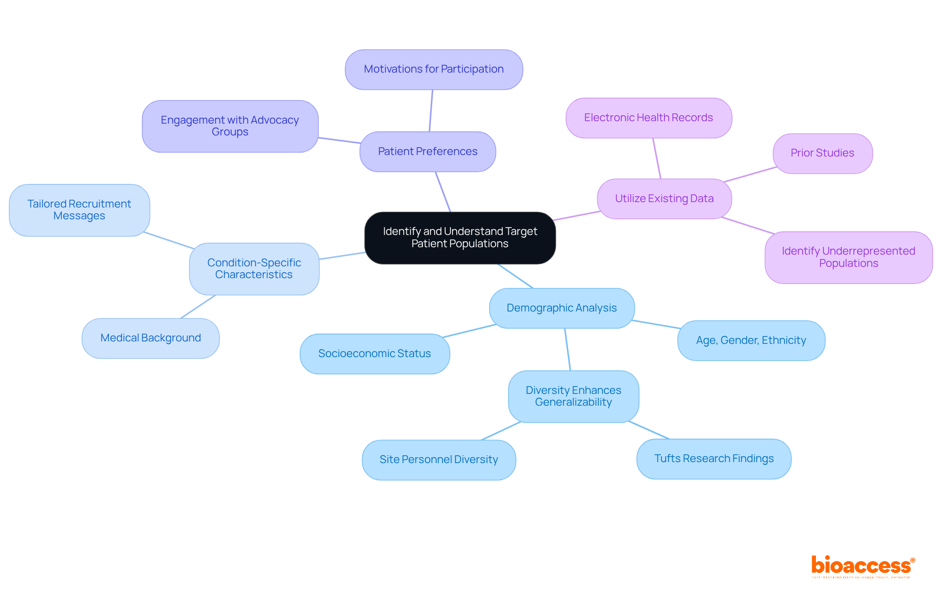 The center represents the main focus on target populations, while the branches show the key steps to achieve effective recruitment. Each sub-point provides additional detail about how to address each step.