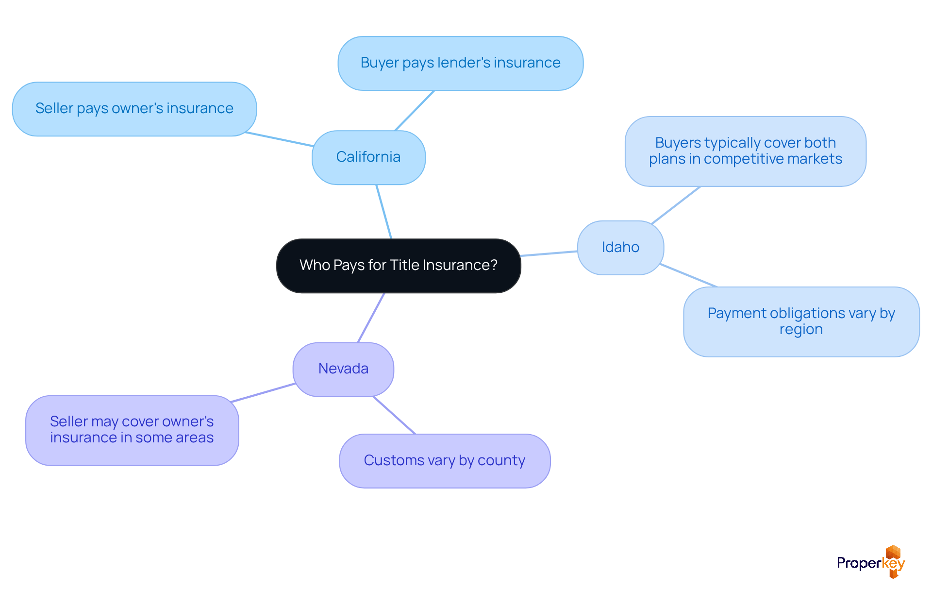 This mindmap illustrates who typically pays for title insurance in different regions. Start at the center with the main question, then explore the branches to see how payment responsibilities vary by state and local customs. This mindmap illustrates who typically pays for title insurance in different regions. Start at the center with the main question, then explore the branches to see how payment responsibilities vary by state and local customs.