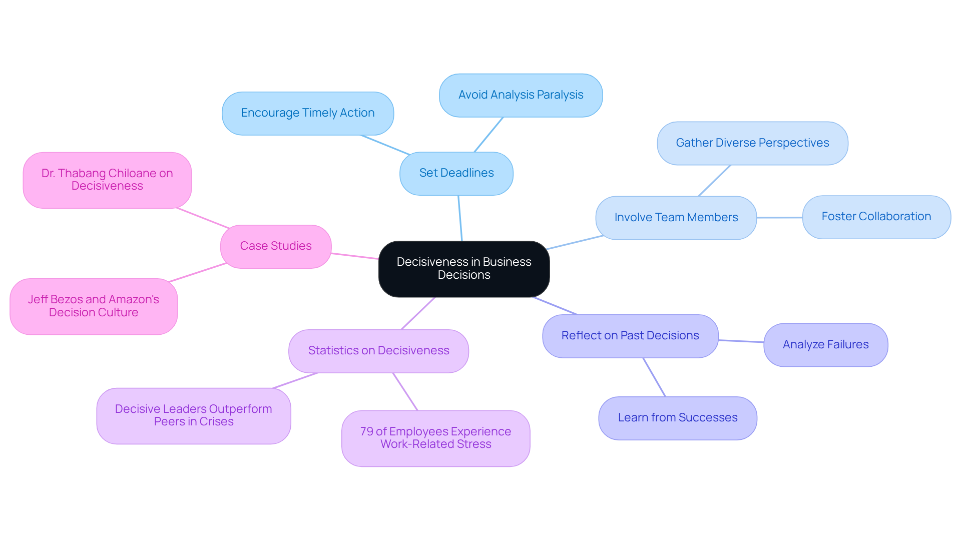 The central node represents the main theme of decisiveness. Each branch shows a strategy to improve decision-making, with further details on actions or insights. Follow the branches to explore how to enhance your decisiveness as a leader.