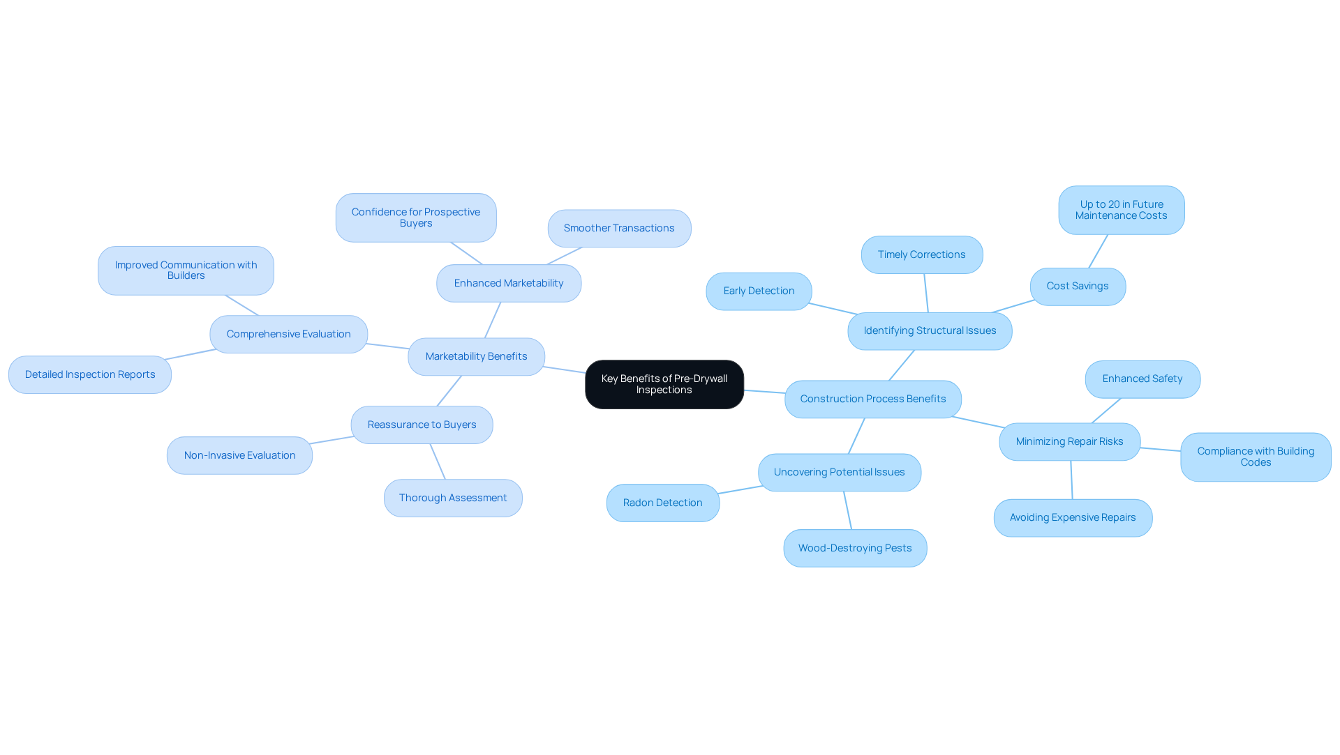 The central node represents the overall topic, while the branches show the main benefits and their specific advantages. Each color-coded branch helps distinguish between different categories of benefits.