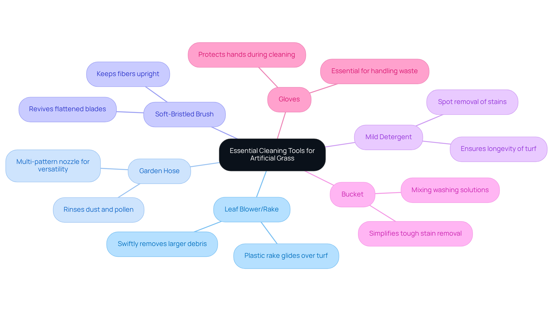 The central node represents the main topic of cleaning tools. Each branch shows a specific tool, and the sub-branches explain how each tool helps in maintaining your artificial grass. This layout helps you quickly understand what tools you need and why they're important.