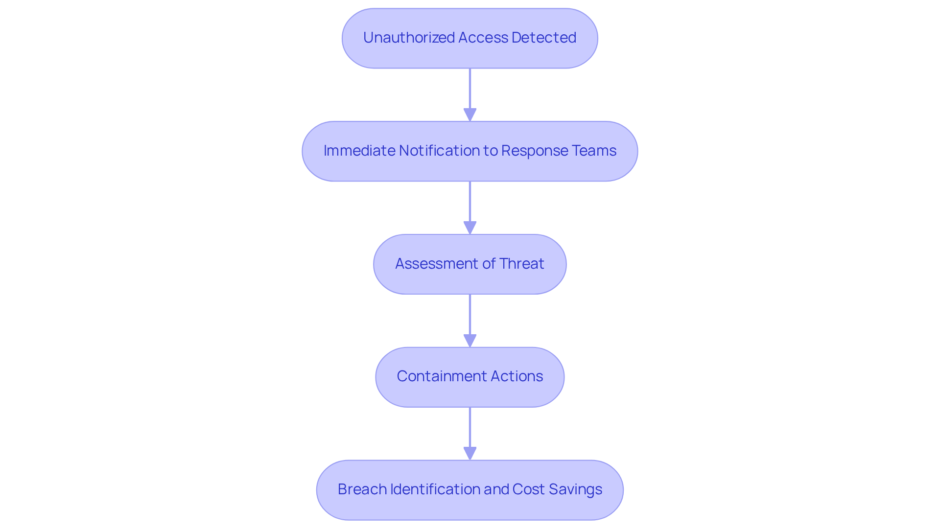 This flowchart shows the steps taken when unauthorized access is detected. Each step leads to the next, illustrating how organizations respond to threats and the benefits of quick action. This flowchart shows the steps taken when unauthorized access is detected. Each step leads to the next, illustrating how organizations respond to threats and the benefits of quick action.