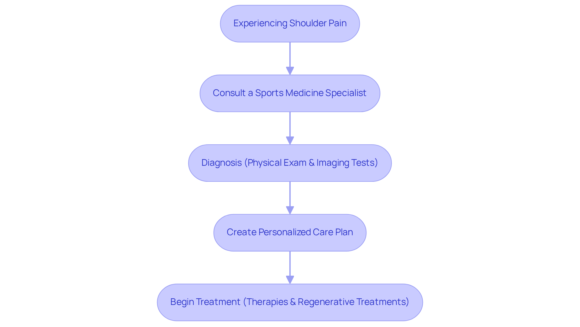 This flowchart guides you through the process of seeking help for shoulder pain. Start at the top and follow the arrows to see each step, from consulting a specialist to beginning your treatment. Each box represents a key action in your journey to recovery. This flowchart guides you through the process of seeking help for shoulder pain. Start at the top and follow the arrows to see each step, from consulting a specialist to beginning your treatment. Each box represents a key action in your journey to recovery.