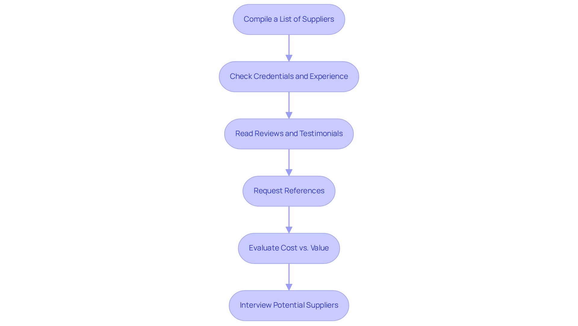 Each box represents a step in the process of finding the right crew supplier. Follow the arrows to see how each step builds on the previous one, guiding you through the evaluation journey.